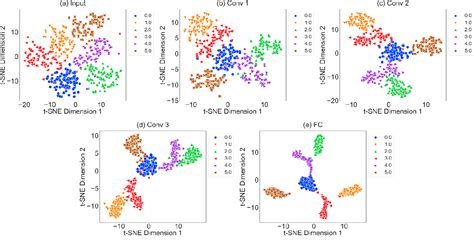 Figure 16 From End To End Control Chart Pattern Classification Using A 1d Convolutional Neural
