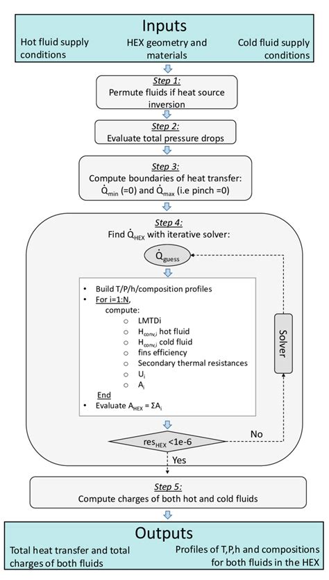 HEX Model Flow Chart Download Scientific Diagram