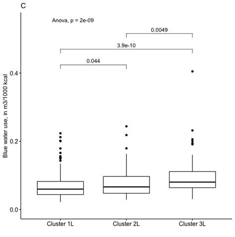 Tukey Significance Lines In Box Plot In R Stack Overflow