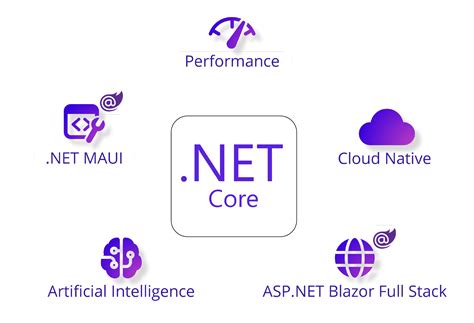 Future Of Dotnet Core In Business A Forward View