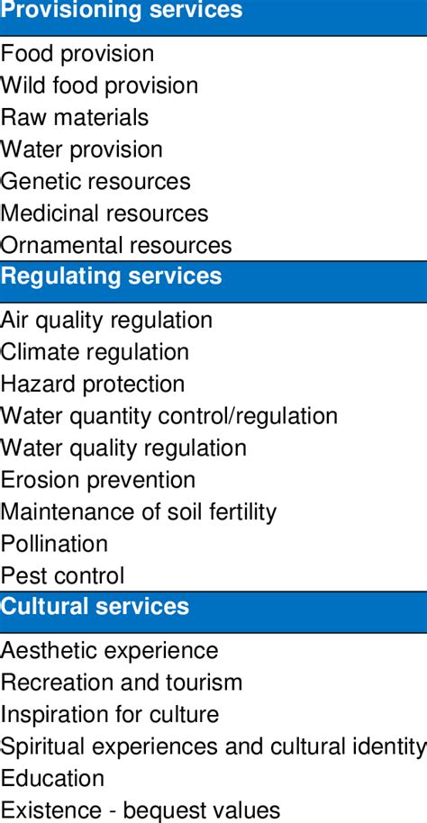 Classification Of Ecosystem Services Download Scientific Diagram