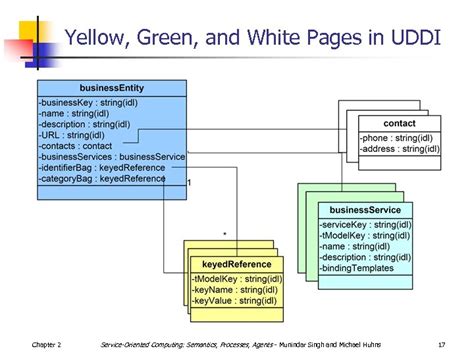 chapter 2 basic standards for web services service oriented