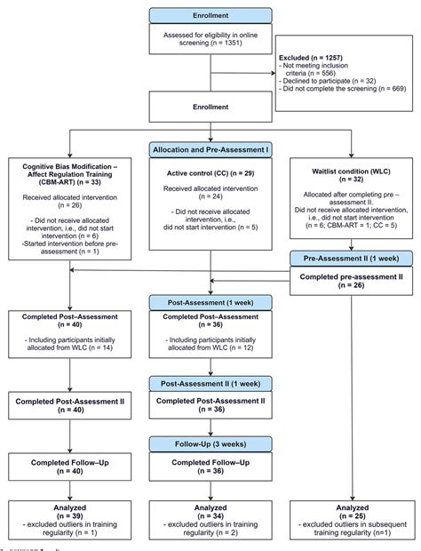 Figure 1 From Efficacy Of A Smartphone Based Cognitive Bias Modification Program For Emotion