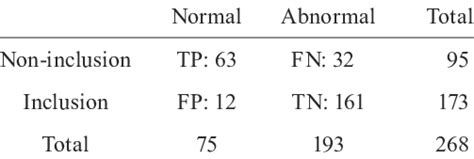 Anomaly Detection Confusion Matrix Download Scientific Diagram