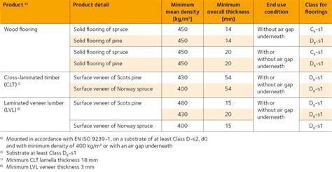 Reaction To Fire Performance Internal Surfaces Fire Safety Wood In Construction