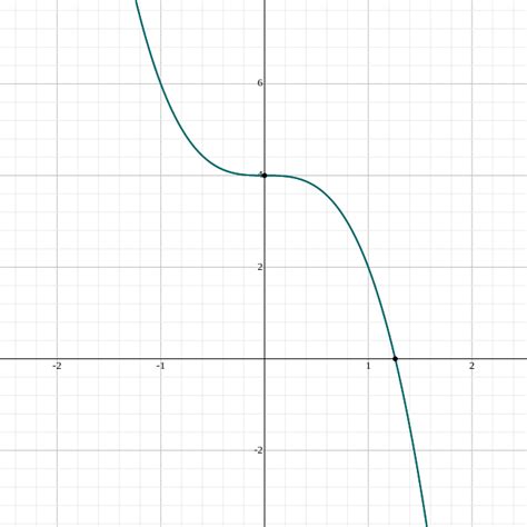 Graph The Polynomial Function F X 4 2 X 3 Quizlet
