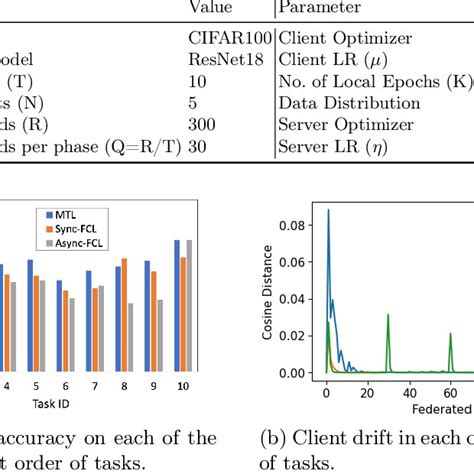 Default Hyperparameters Used Across All The Experiments Unless