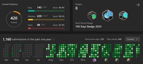 day 240 of 365daysofcode challenge by aman prasad aman prasad posted