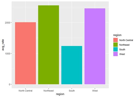 Data Visualization With Ggplot2