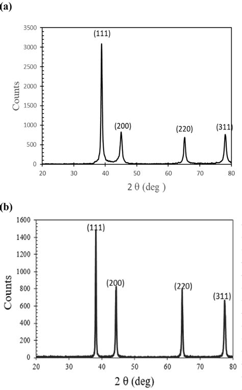A Xrd Of Silver Nanoparticles B X Ray Diffraction Patterns Of Download Scientific Diagram