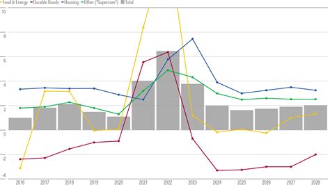 Why We Expect Inflation To Fall In 2024 Morningstar
