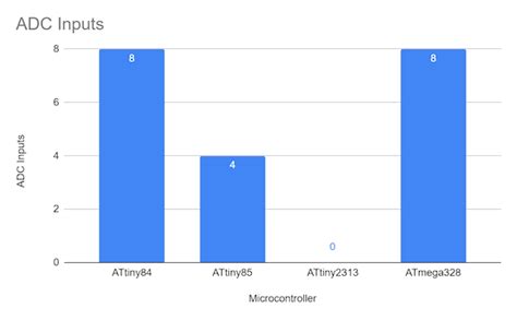 Attiny Microcontrollers A Low Cost Arduino Alternative Custom