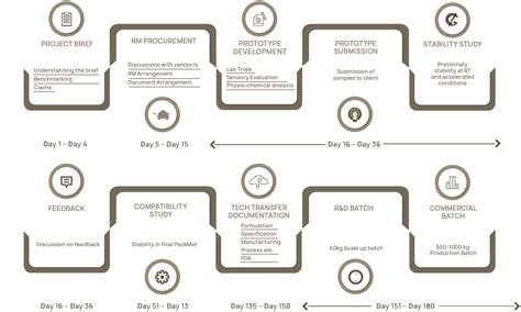 New Product Development Vedic Cosmeceuticals Private Limited