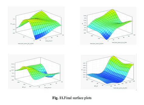 Fuzzy Logic Rules Between Inputs And Output Health Status Download Scientific Diagram