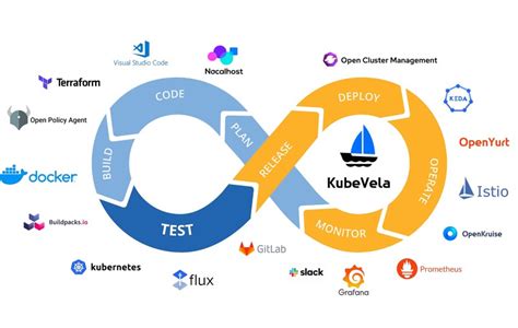 Alibaba Cloud On Linkedin Kubevela