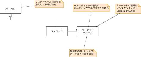 aws alb の設定方法は？リスナー？ターゲットグループ？ 完全に理解した