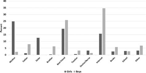 Sources Of Sexual Knowledge By Gender Download Scientific Diagram
