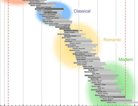 Overview Of The Composers In The Dataset A Box Corresponds To The Download Scientific Diagram