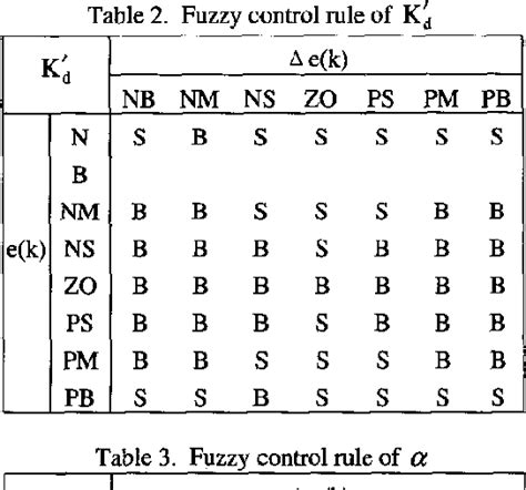 Figure 7 From A Fuzzy Parameters Adaptive Pid Controller Design Of Digital Positional Servo