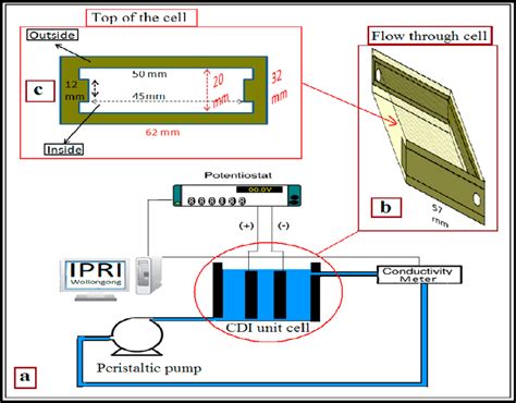 Schematic Diagram Of A Capacitive Deionization Cdi Cell A Unit Download Scientific Diagram