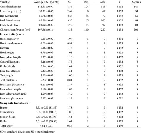 Summary Statistic Of Conformation Traits Download Scientific Diagram