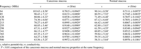 Mean And Standard Deviation Values For The Relative Permittivity And Download Scientific