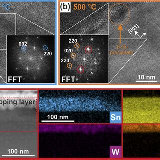 HRTEM And FFT Of Sample A A At Room Temperature Where FFT Shows A Download Scientific