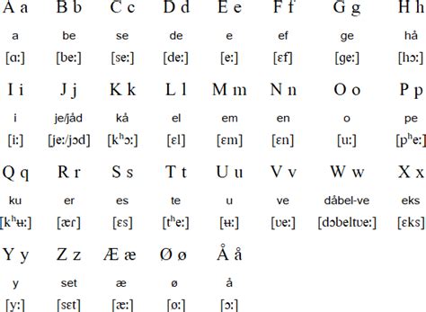 Norwegian Alphabet