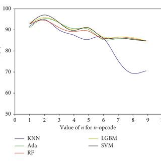 Malware Classification Results With Combination Features Download Scientific Diagram