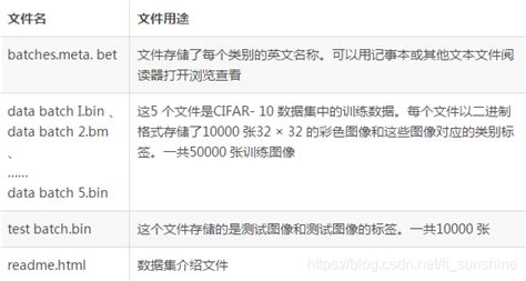 Cifar 10图像分类（基于pytorch）dataloader是一个可迭代的对象它将dataset返回的每一条数据拼接成一个batch
