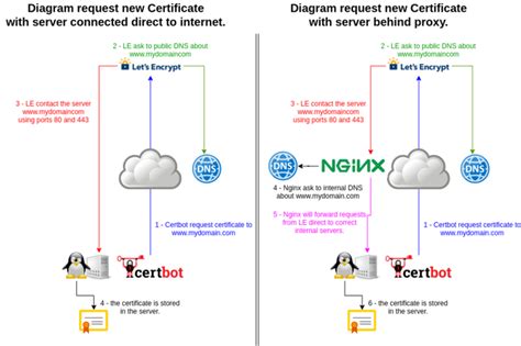Deploying Letsencrypt Ssltls Certificates To Dmz Servers