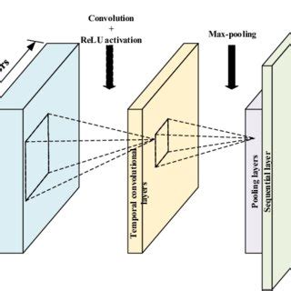 Structure Of Convolutional Layer For Extracting The Spatial Feature Download Scientific Diagram
