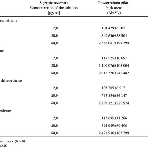 Parameters Characterizing The Repeatability Of Chromatographic