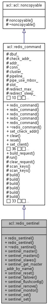 Acl Acl Redis Sentinel