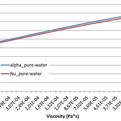 Correlation Between Dynamic Viscosity And Heat Transfer Coefficient