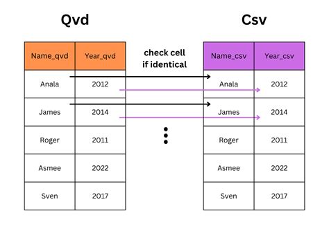 Compare The Value Of Each Cell Of Two Tables To Se Qlik Community