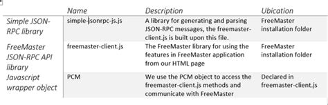 Implementing A Control Html Page With Freemaster And Json Rpc Api Nxp