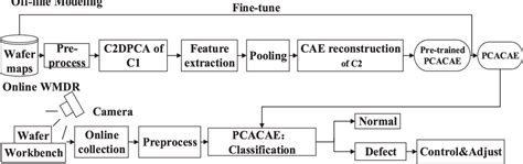 Figure 1 From Two Dimensional Principal Component Analysis Based