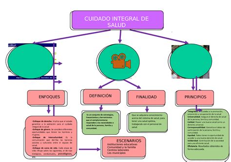 Cuidado Integral De Salud Mapa Concep Es Un Conjunto De Estrategias