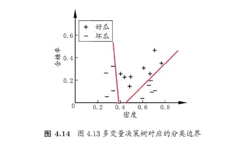 机器学习 第六章 决策树decision Tree — Zyblog