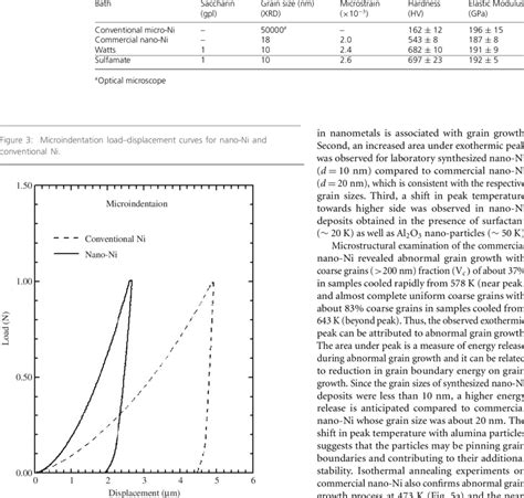 Grain Size Microstrain Hardness And Elastic Modulus Of Ni Download