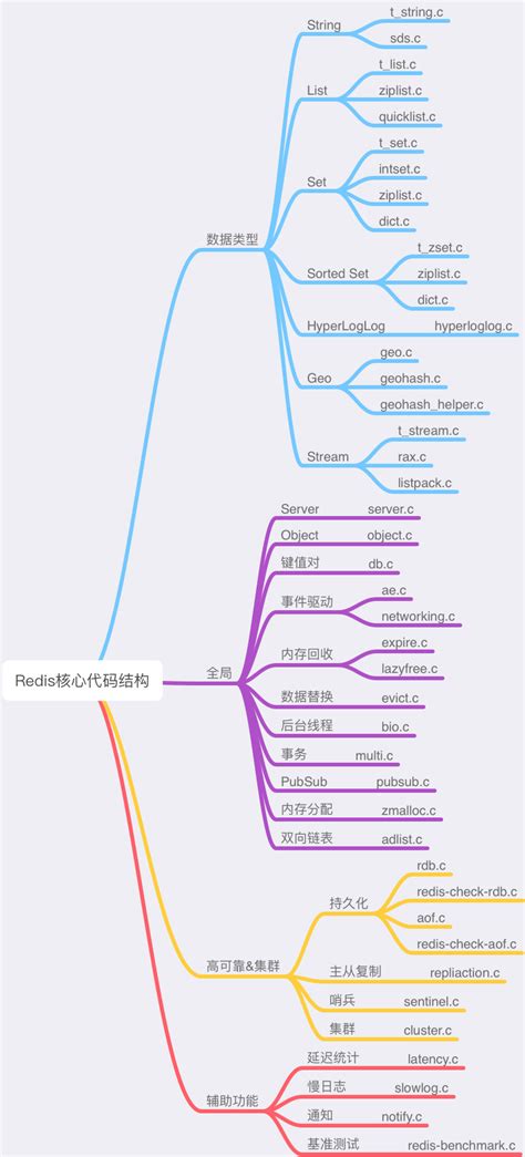 Redis源码阅读指南：从基础到精通的七步法 Csdn博客