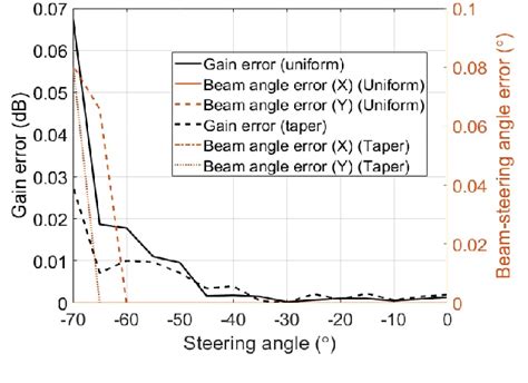 Figure 10 From Design Of A Multiprobe Planar Near Field Scanner For Ku Band Semantic Scholar