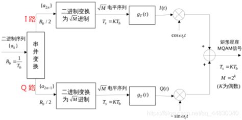 16qam调制解调仿真（matlab，详细介绍仿真方案的设计、结果及结论、完整代码及注释）产生 10000 个随机比特并将它们映射为 16