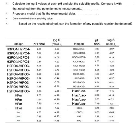 Shake Flask Methodto Obtain The Solubility Profile Of