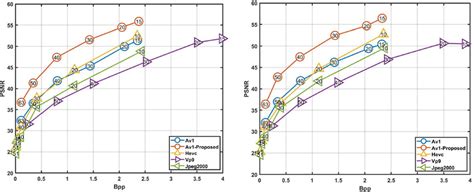 Psnr Vs Bits Per Pixel Bpp In The Real Part Left And Imaginary Part