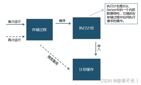 mssql存储过程的功能和用法