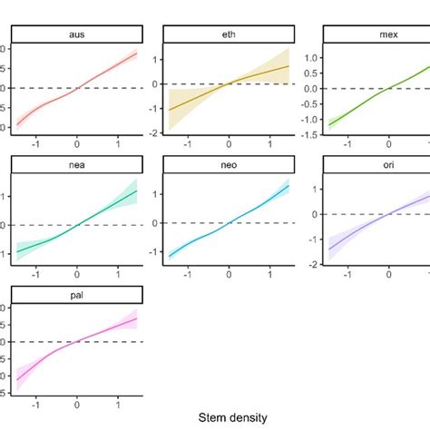 Smooth Estimates Of The Partial Effect Of Stem Density On Tree Basal