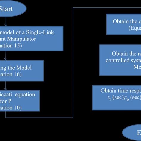 The Flowchart Of The Testing Process Download Scientific Diagram