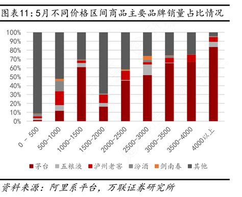5月不同价格区间商品主要品牌销量占比情况 行行查 行业研究数据库